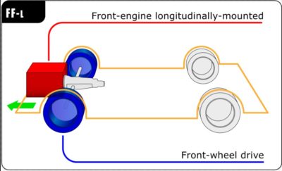 Front Wheel Drive (FWD) - Advantages and Disadvantages