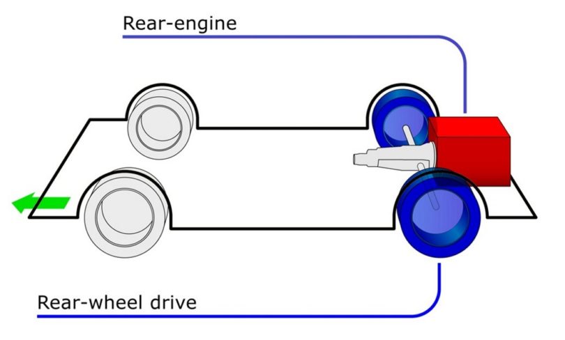 Rear Wheel Drive (RWD) - Positive and Negative Sides
